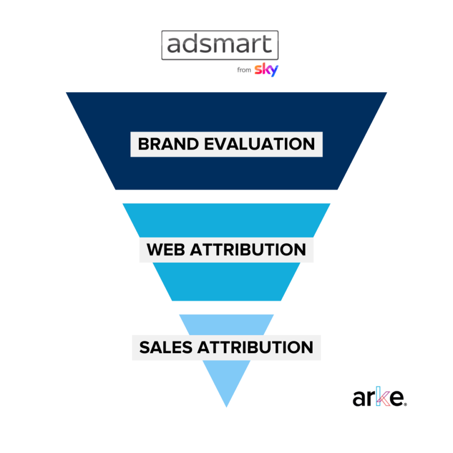 Debunked: Sky Adsmart, Elevate Your Advertising | Arke